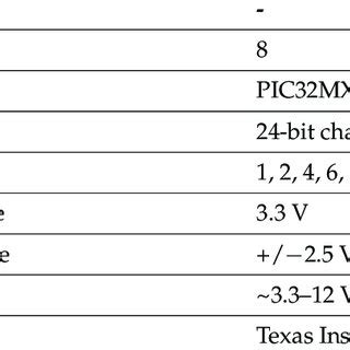 Hardware Specification Of OpenBCI 32 Bit Board Open BCI Brooklyn New