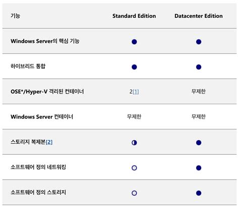 Windows Server 라이센스 정책 정리 스마일서브 Idchowto닷컴