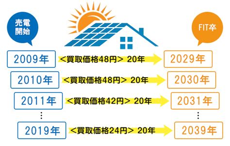 太陽光発電10年後20年後の運用どうする？fit終了後の選択肢