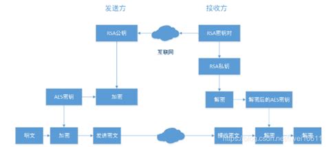 【iot】加密与安全：非对称加密算法 Ecc 和 Rsa 以及对称加密算法 Aes 对比选择rsa和ecc算法比较 Csdn博客