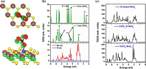 A CDD Plots Of Phosgene Adsorbed Si Doped MoS2 Sheet Top And Side