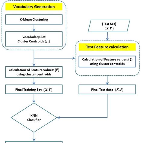 Flowchart Of Conventional Fingerprinting Based Ips And Proposed