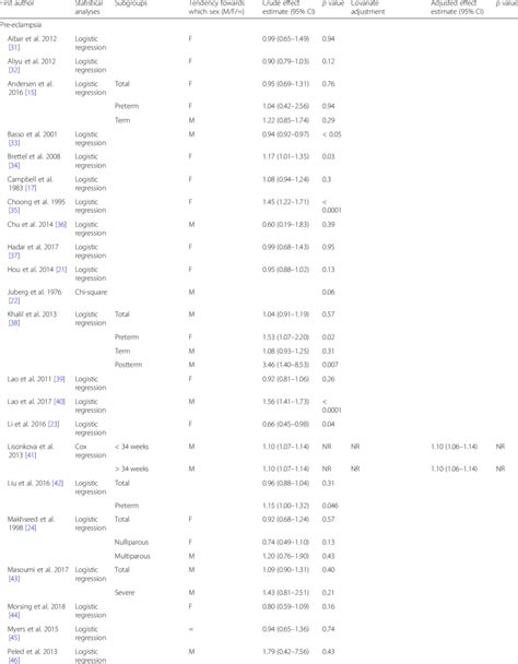 Associations Between Fetal Sex And Maternal Pregnancy Outcomes Continued Download Scientific