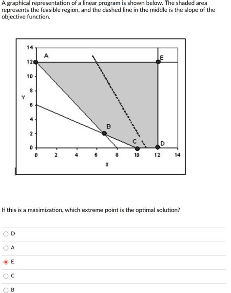 Get Answer Graphical Representation Of A Linear Program Is Shown