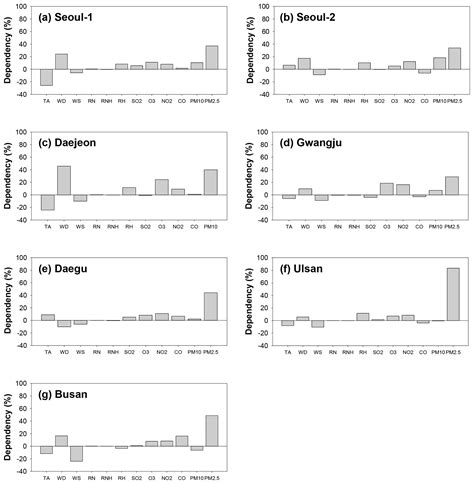 ACP Development Of A Daily PM10 And PM2 5 Prediction System Using A