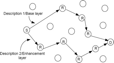 Multi Hop Routing Over A Manet Utilizing Dual Paths Download