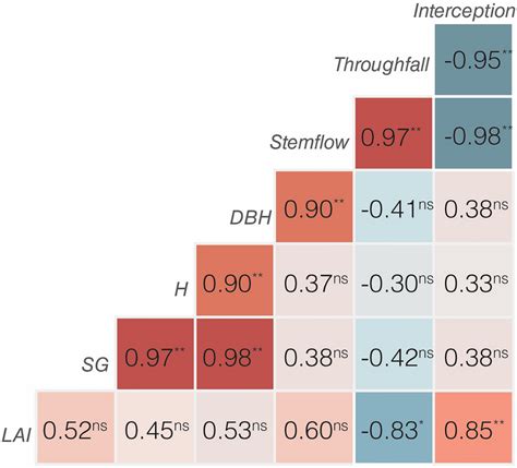 Pearson Correlation Coefficient R Between Plantation Characterization