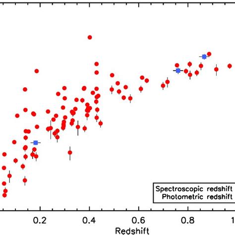 Redshift Distribution Of The Bright Xxl Cluster Sample Top The Bright