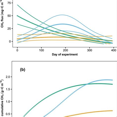 Time Series Of Modeled A Ch4 Flux Rates Means Dots 95 Confidence