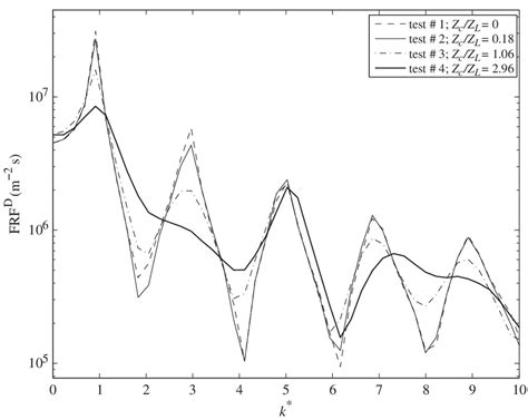 Discussion Of Theoretical Investigation Of Leaks Impact On Normal Modes Of A Water Filled Pipe