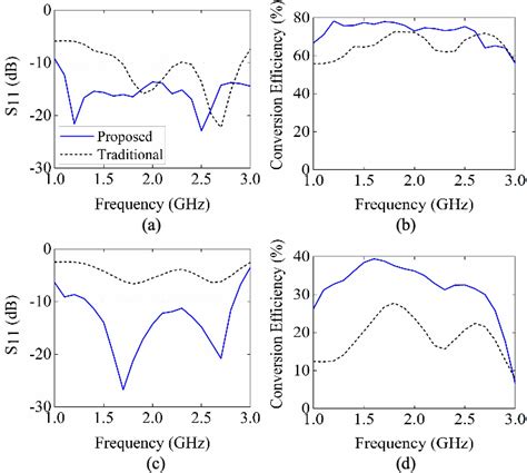 Figure 10 From Polarization Independent Rectifier With Wide Frequency