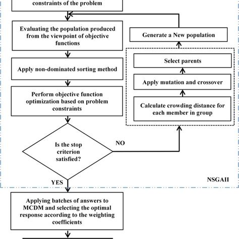 The Flowchart Of The 3‐point Estimate Method Download Scientific Diagram