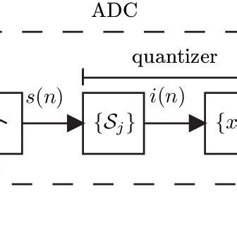 1 A Model Of An ADC The Sample And Hold Is Assumed To Be Ideal While Download Scientific