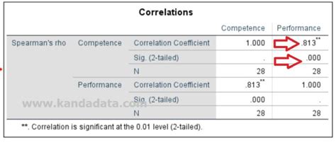 How To Analyze Correlation And Interpret For Variables Measured Using