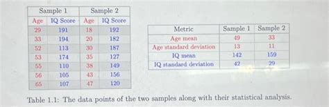 Solved For Each Sample Use The Critical Values In Table Chegg Com
