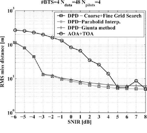 Figure 1 From Efficient Direct Position Determination Of Orthogonal Frequency Division