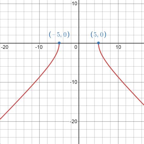 Graph Each Function Be Sure To Label Any Intercepts Fx Quizlet