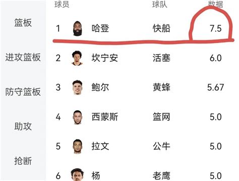Nba ：有一说一！哈登如果不控制这项数据，本赛季快船队想进季后赛很难失误1太阳