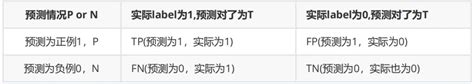 图像分类的5种评价指标详解！附代码实例 哔哩哔哩