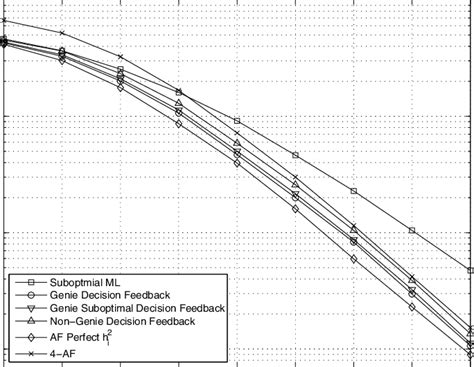 Average Symbol Error Rate Comparison Between Different 2 Af Strategies