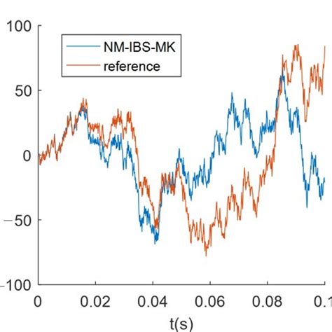 The Incorrect Results When The Force Equilibrium Is Not Satisfied