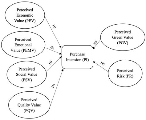 Sustainability Free Full Text How Do Perceived Value And Risk