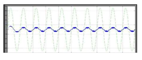 Third Harmonics Injection Applied To Three Phase Three Level Three Switch Unidirectional PWM