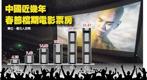 陸票補問題重現 春節票房增速放緩 全球財經 工商時報