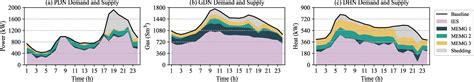 Figure 1 From Coordinating Multi Energy Microgrids For Integrated Energy System Resilience A