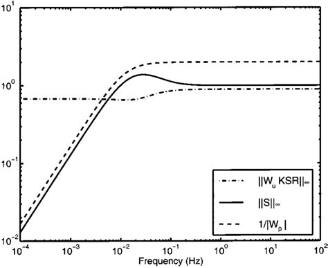 sensitivity function and input constraints for the nominal system with