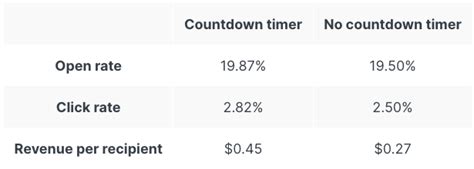 9 creative email countdown timer examples you can copy