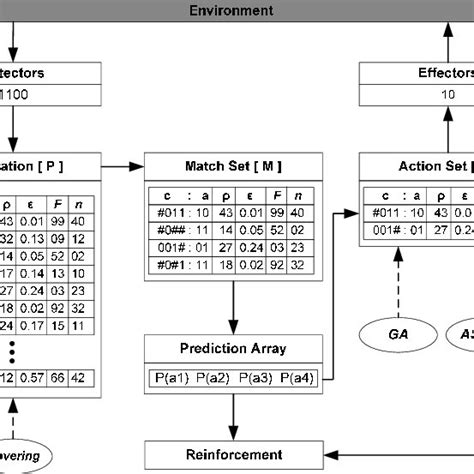 block diagram of the xcs classifier system for single step environment