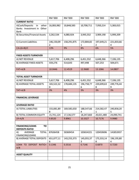 Financial Analysis On Maybank And Cimb Bank Management Pdf