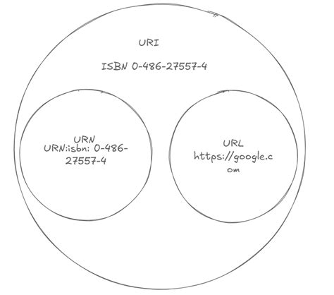 解密 uri、url 与 urn：分清网络资源标识的‘三兄弟 uri url urn csdn博客