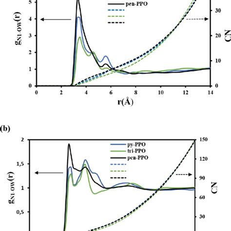 RDFs and CNs of different azole based AEMs g N1 Ow r at a λ 3