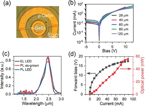 Figure 2 From Continuous Wave Gesn Light Emitting Diodes On Silicon