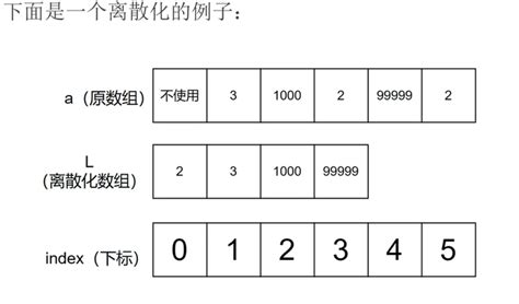 离散化、贪心、双指针、二分、倍增、构造、位运算二分离散化 Csdn博客