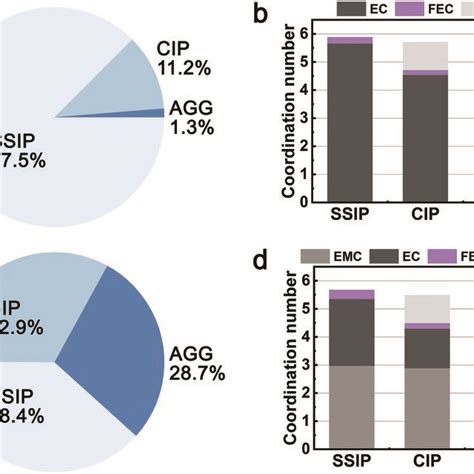The Solvation Structure Analysis Of The Ec Base And Gen2 Electrolytes Download Scientific