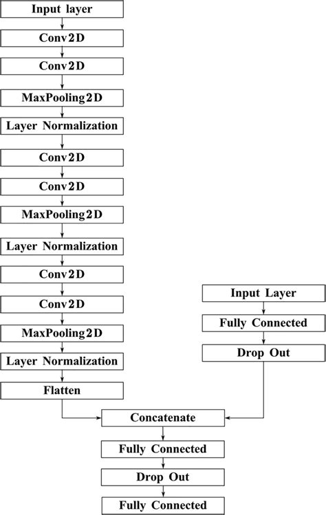structure of the proposed method using custom cnn download scientific