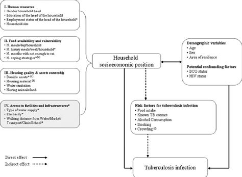 Conceptual Framework Showing The Hypothesized Relationship Between Sep Download Scientific