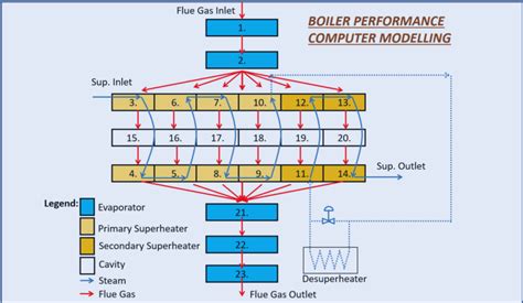 Boiler Performance Analysis And Computer Modelling Purpose Built Software