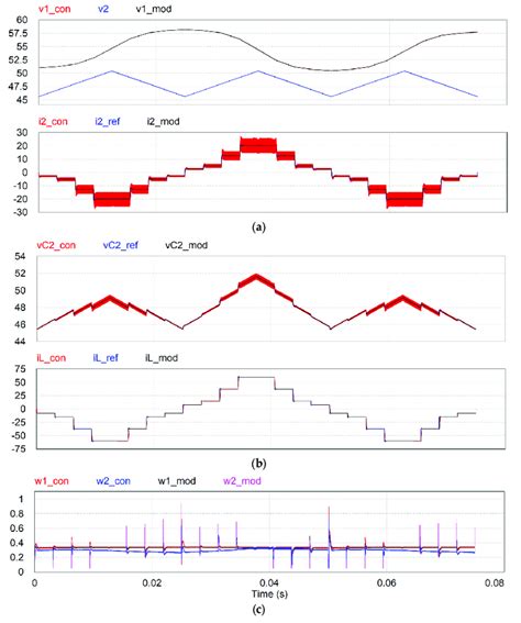 Waveforms With The Switched Converter In The Tri State Buck Mode A