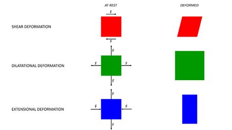 Types Of Material Deformation Shear Dilatational And Extensional