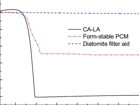 Tg Analysis Curves Of The Samples Figure 6 Dsc Curve Of The Download Scientific Diagram