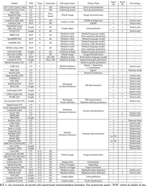 Pdf Self Supervised Learning Generative Or Contrastive Semantic