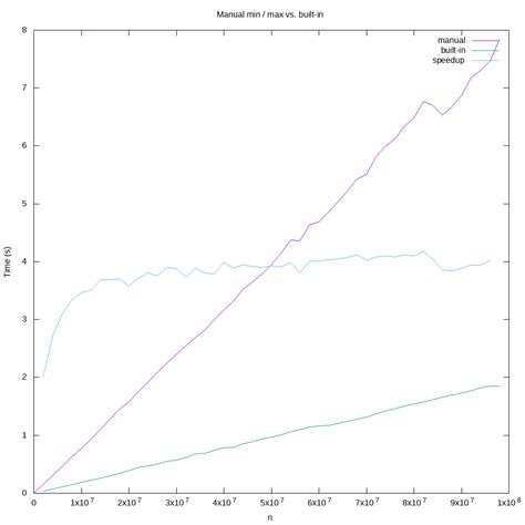 Optimizing Python Using Built Ins