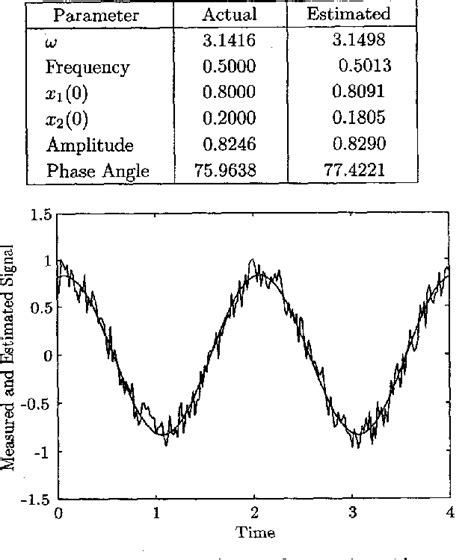 figure 1 from worst case estimation of unknown sinusoids contained in