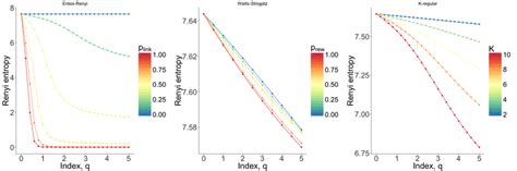 Rényi Entropy Of Complex Network Models Entropy As A Function Of Q Download Scientific Diagram