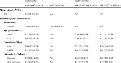 Results Of The Nonresponse Analyses Outcomenonresponse Belgian