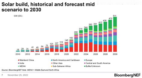 All I Want For Christmas Is 400 Gw Of Solar Installed In 2023 Pv